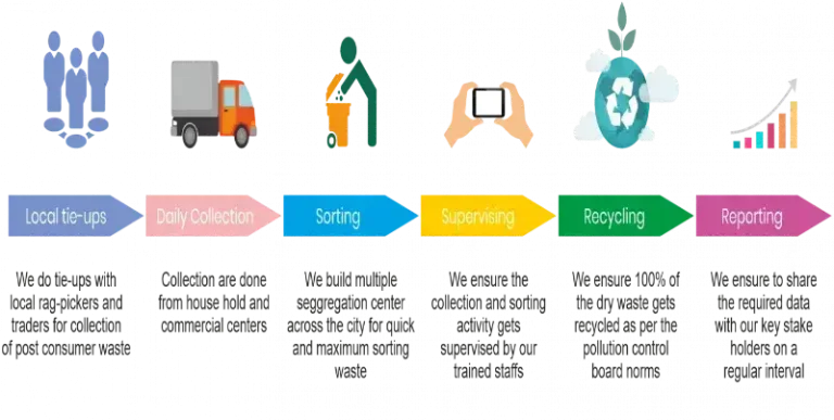 How Nirmal Vasundhara Enables EPR Services and Plastic Waste Management? - nirmalvasundhara