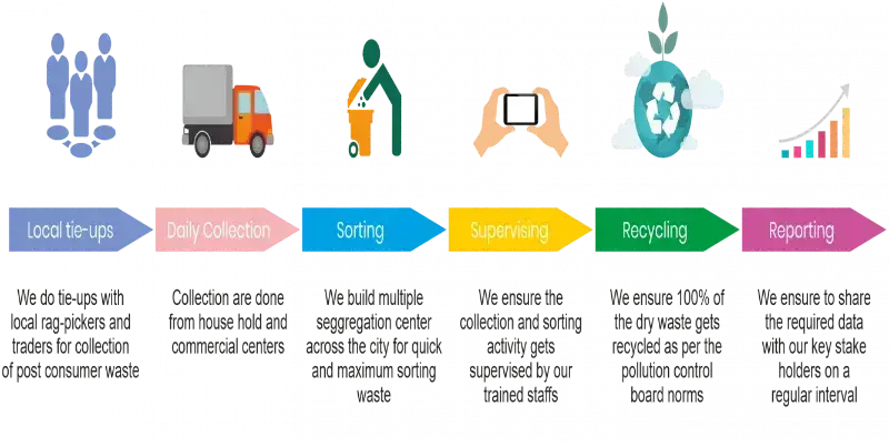 How Nirmal Vasundhara Enables EPR Services and Plastic Waste Management? - nirmalvasundhara